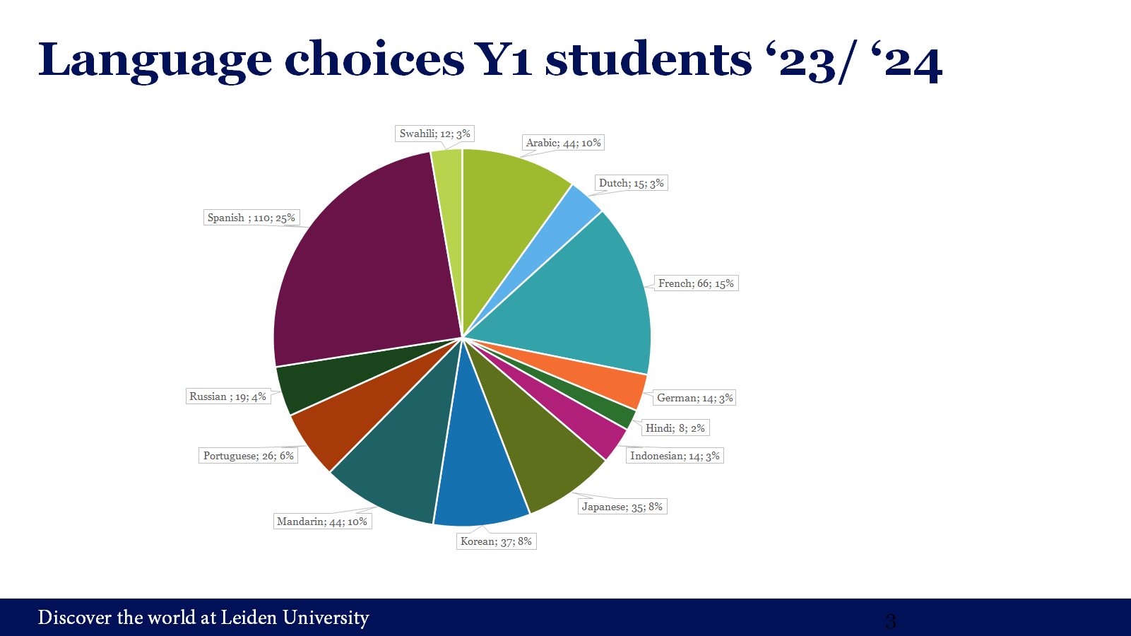 Strongly convinced or benefit of the doubt? Area and language choices ...
