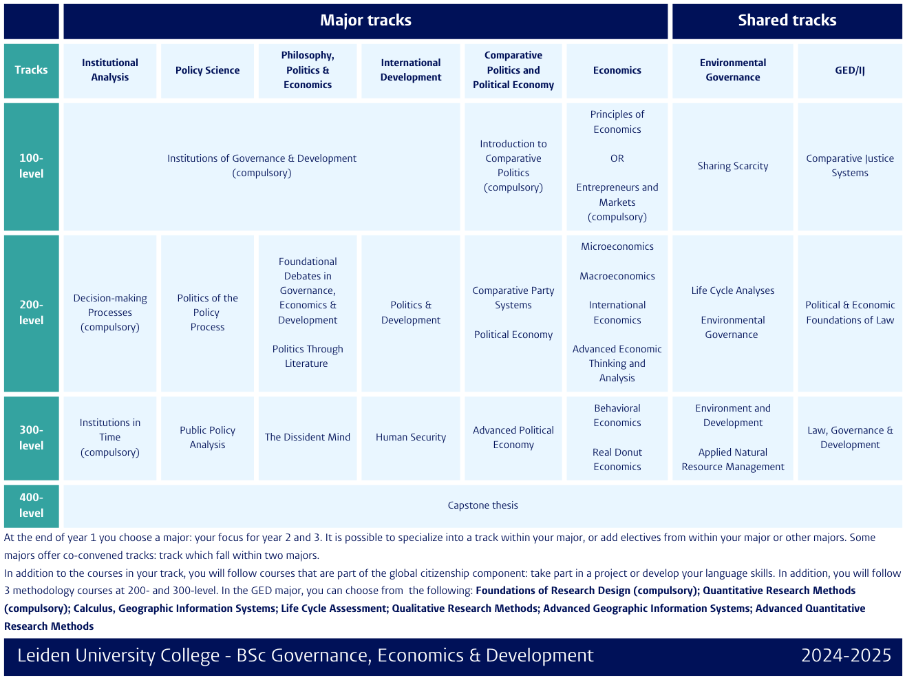 Governance, Economics and Development (BSc Major of Liberal Arts and ...