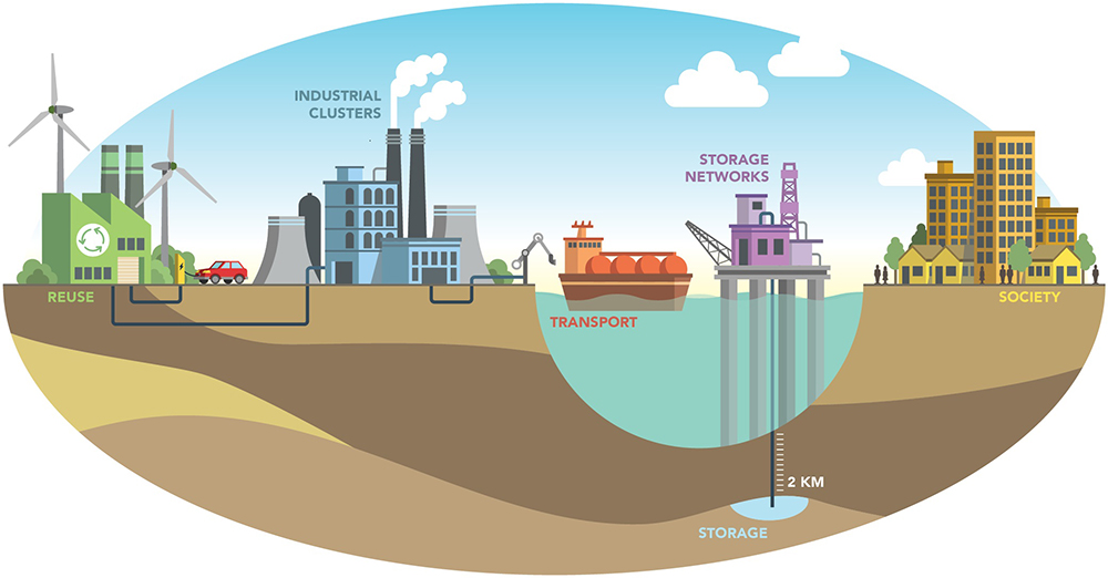 Psychologists test societal acceptance of underground storage of CO2 ...