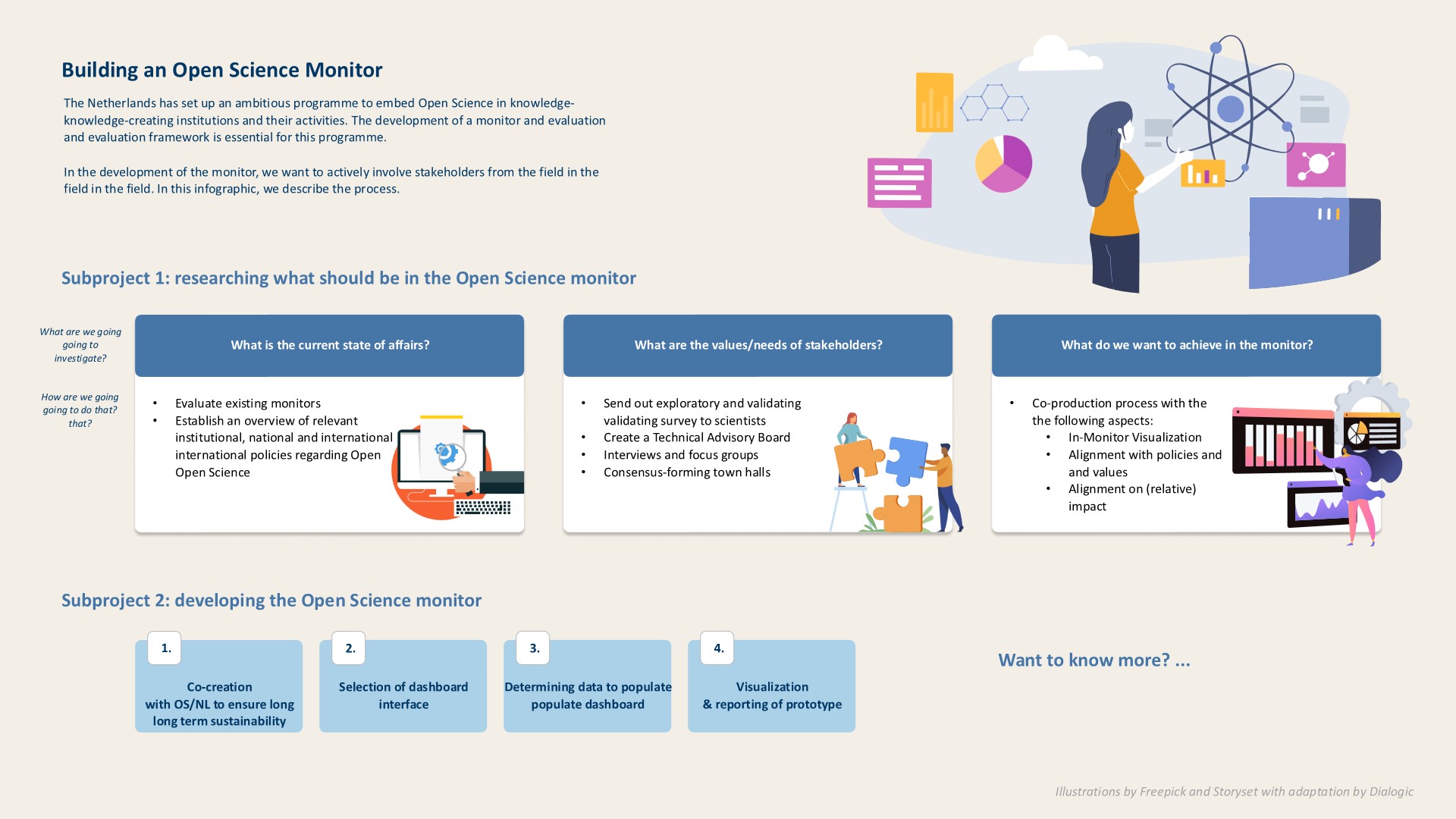 Open Science Monitoring and Evaluation - Leiden University