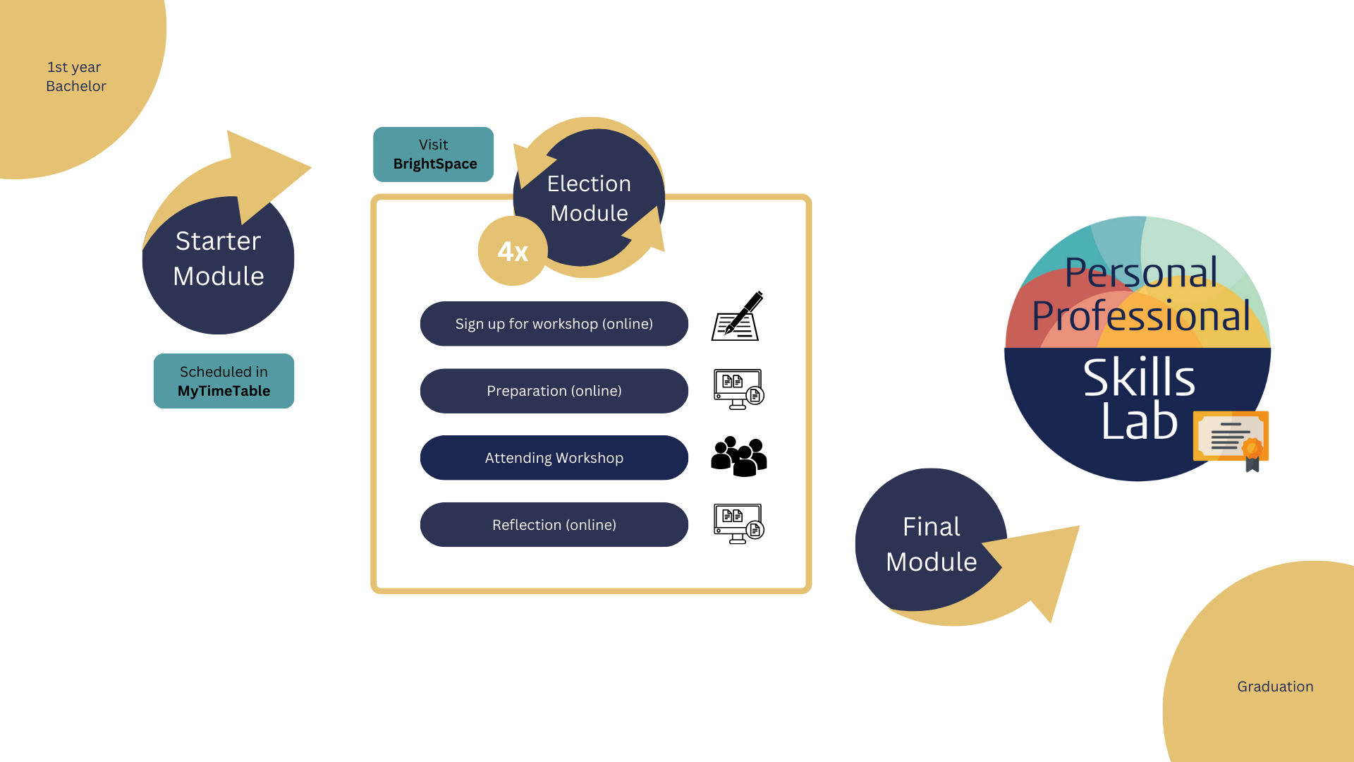 Personal Professional Skills Lab: een certificaat voor de ontwikkeling ...
